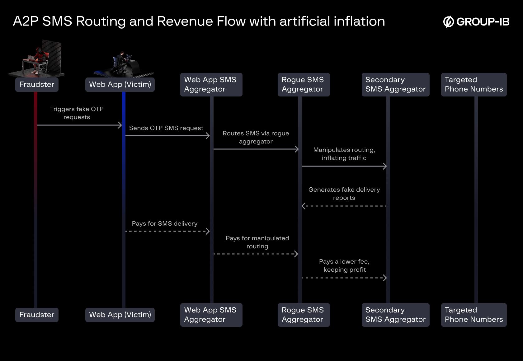 SMS Pumping: How Criminals Turn Your Messaging Service into Their Cash Machine | Group-IB Blog