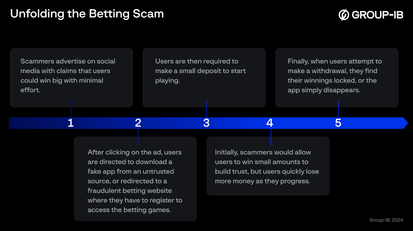 How to Protect Yourself from Gambling Fraud Online | Group-IB Blog