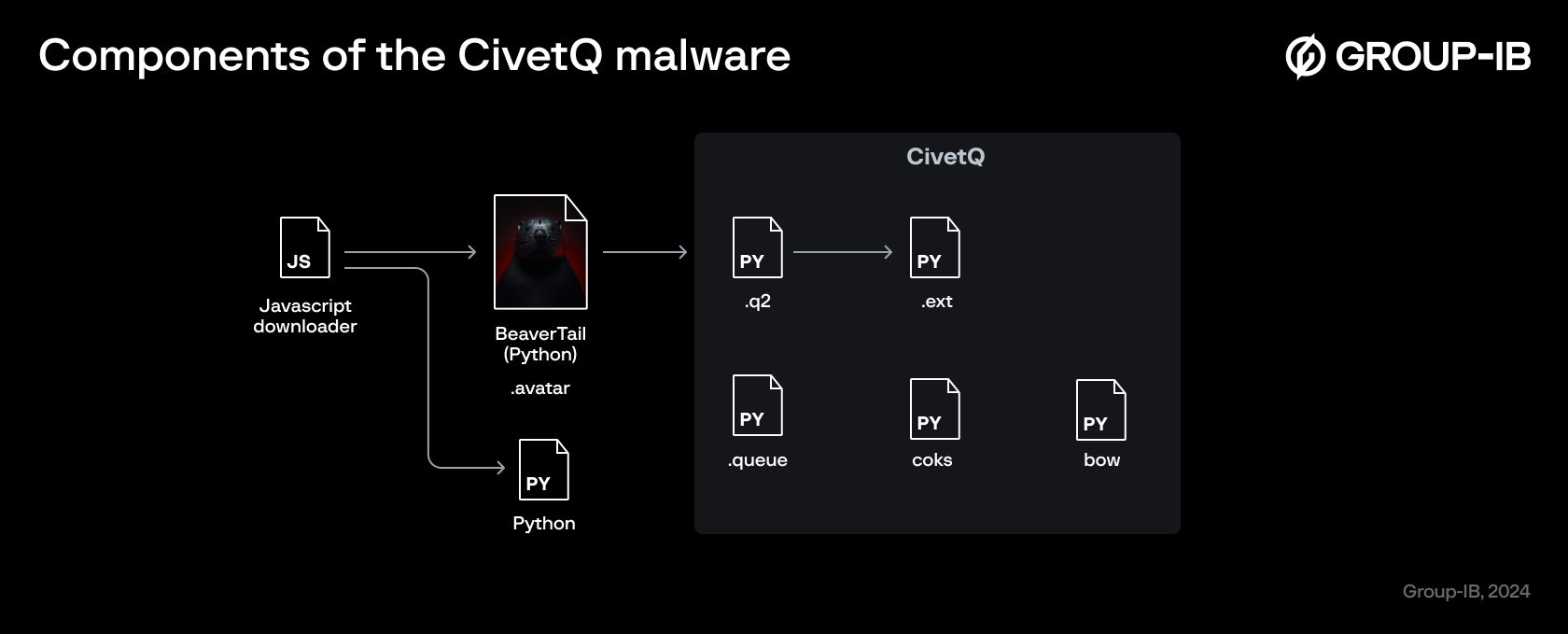 APT Lazarus: Eager Crypto Beavers, Video calls and Games | Group-IB Blog