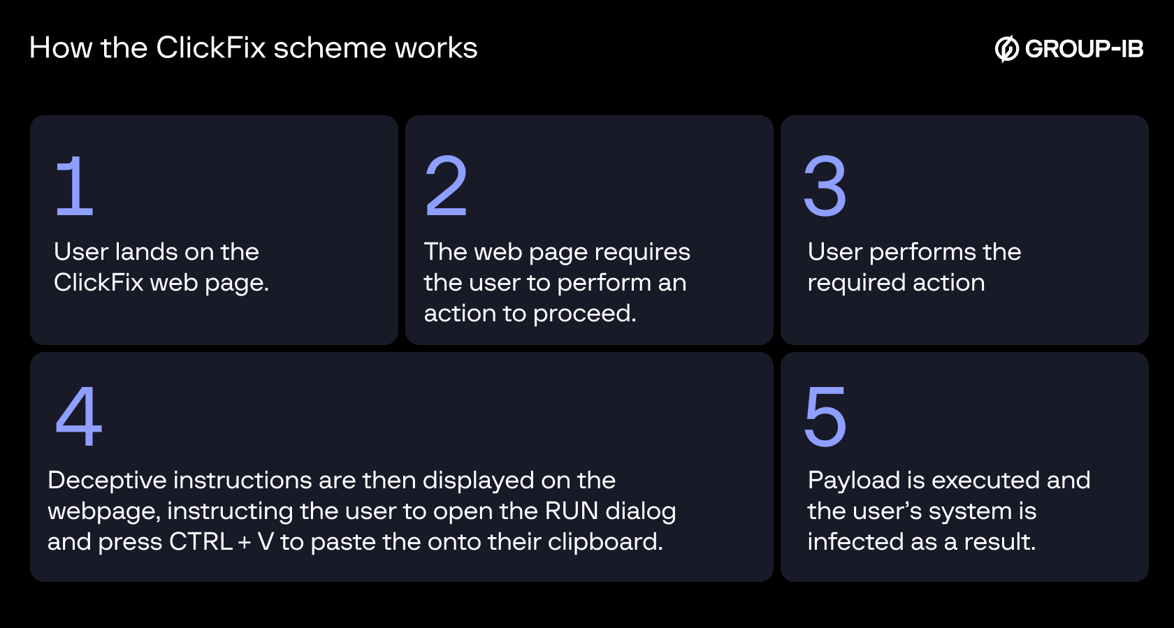 ClickFix: The Social Engineering Technique Hackers Use to Manipulate Victims | Group-IB Blog