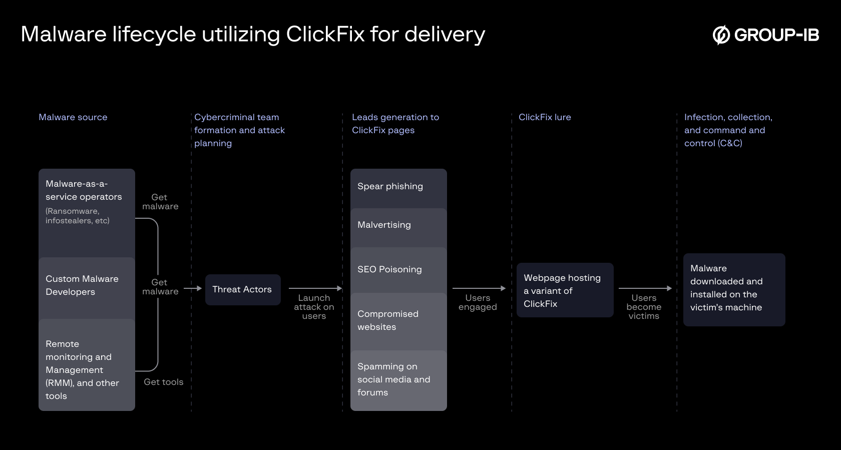 ClickFix: The Social Engineering Technique Hackers Use to Manipulate Victims | Group-IB Blog
