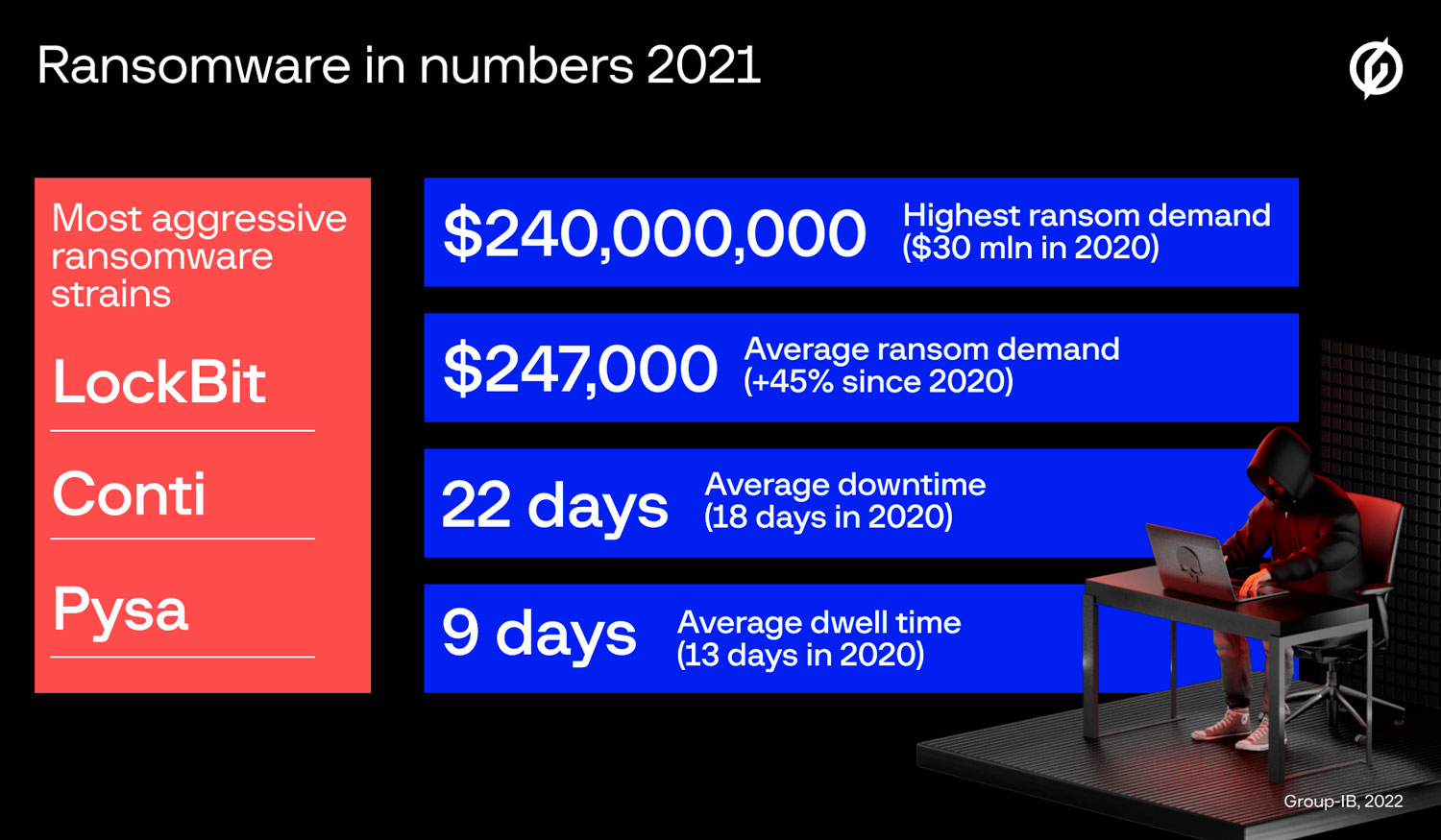 Group-IB presents its annual ransomware guidebook: winning streak ...